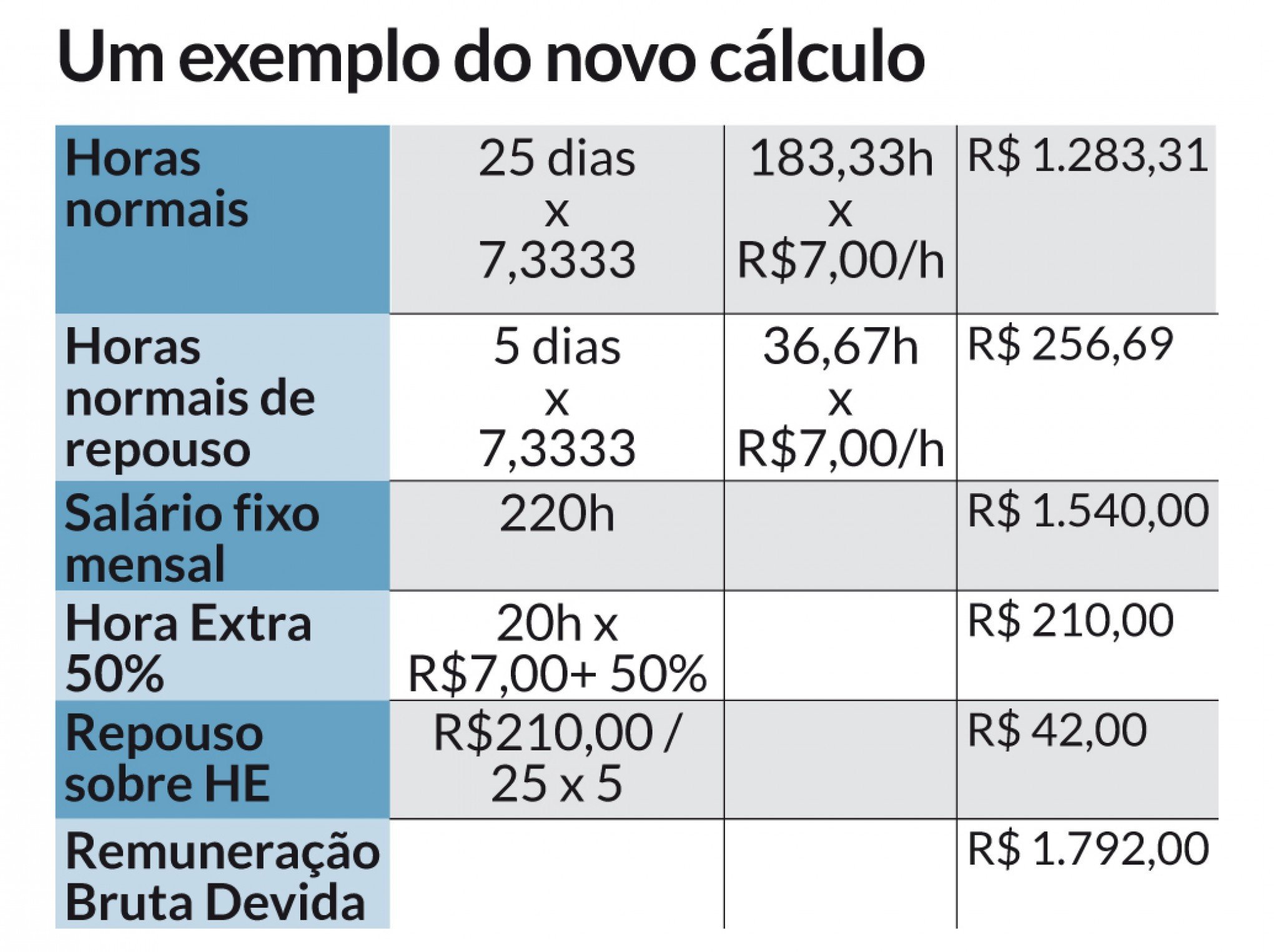 Veja o impacto da nova regra de horas extras na folha de pagamento | abc+