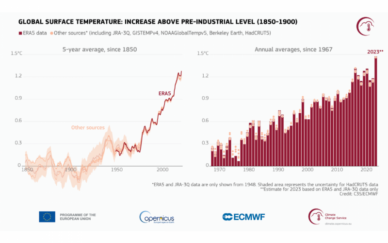 CALOR: Ano de 2023 é confirmado como o mais quente do planeta em 100 ...
